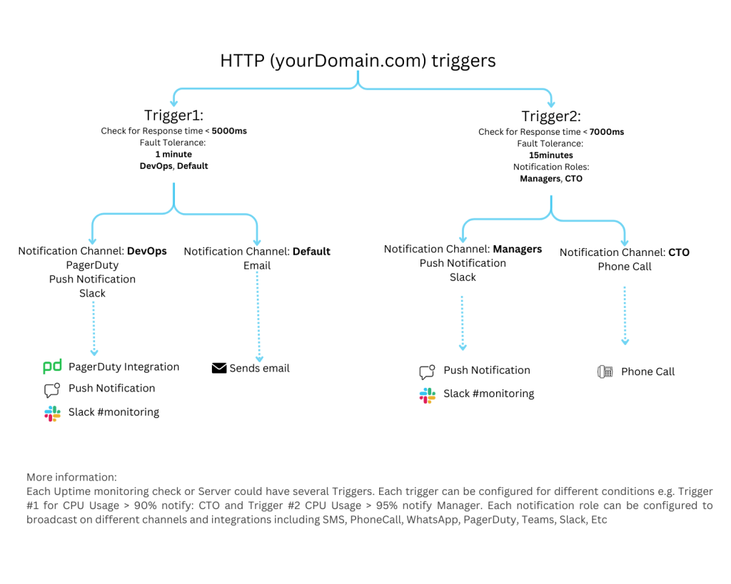 Notification Channels - Xitoring