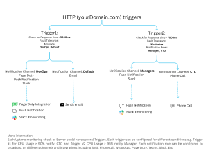 Notification Channels - Xitoring