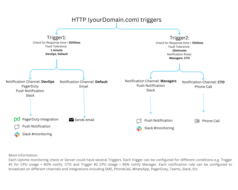Notification Channels - Xitoring