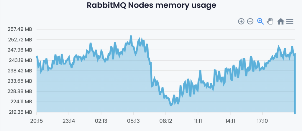 RabbitMQ Monitoring - Xitoring